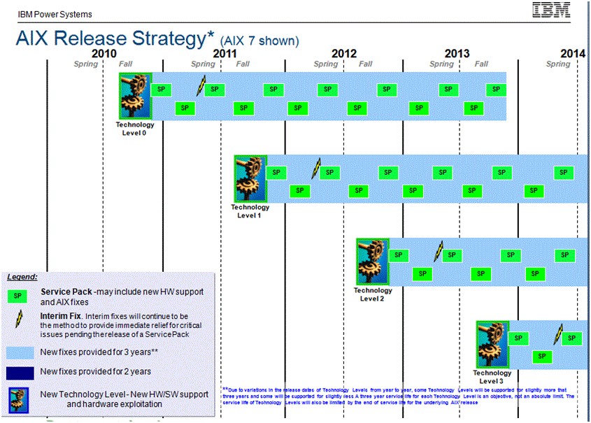 New Aix Service And Release Strategy Starting February 2011 Chriss Aix Blog 